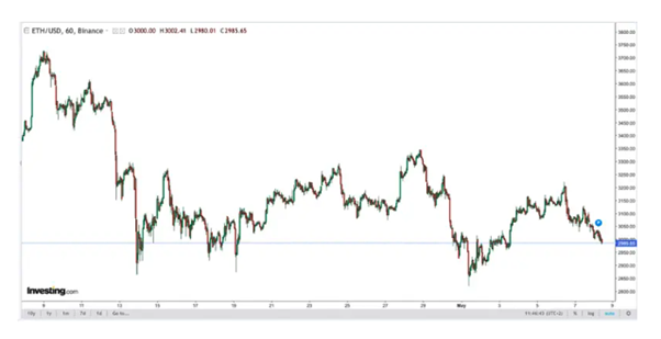 Jak zmieniała się cena Ethereum w maju 2024?